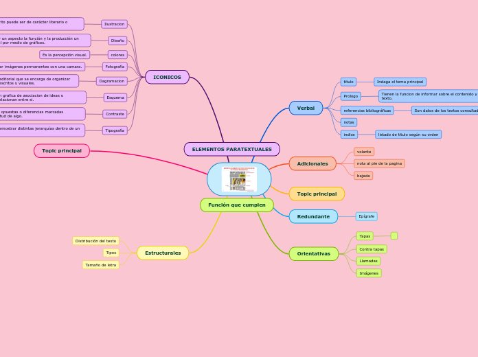 ELEMENTOS - Mind Map